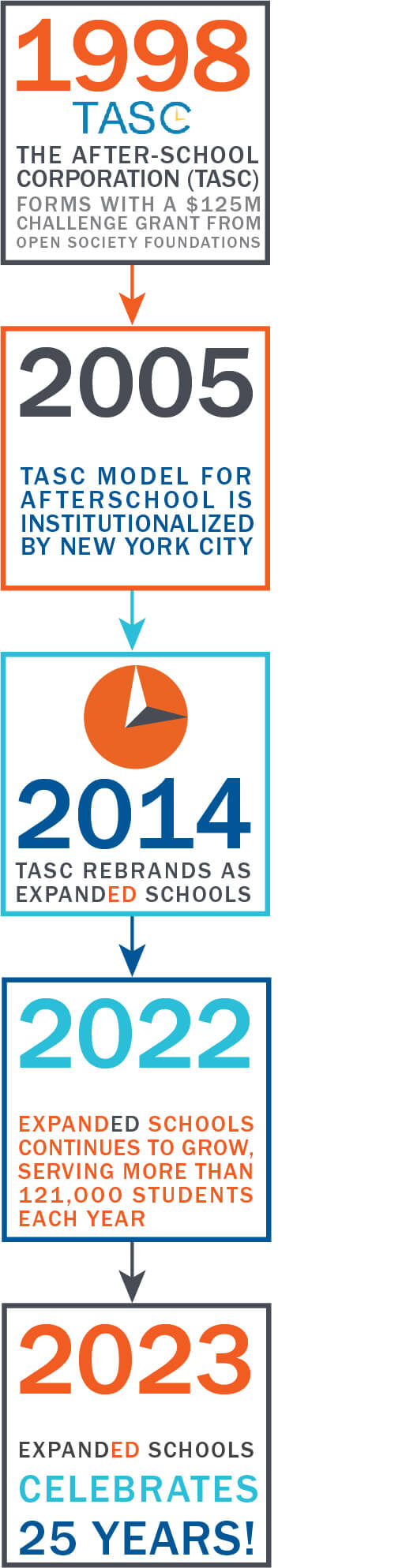 Our History - ExpandED Schools